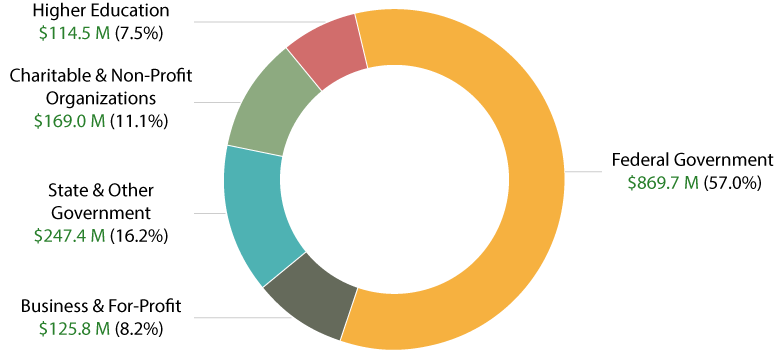 UCLA Extramural Fund Management | UCLA Extramural Fund Management